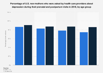 New mothers asked about prenatal and postpartum depression by age U.S ...
