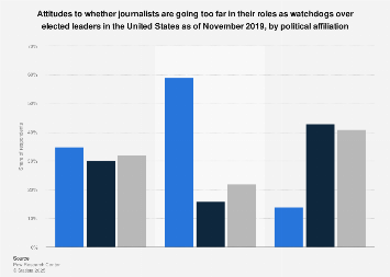 Opinions on journalists capability as political watchdogs U.S. by ...