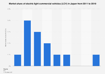 Japan: electric LCV vehicle market share 2019 | Statista