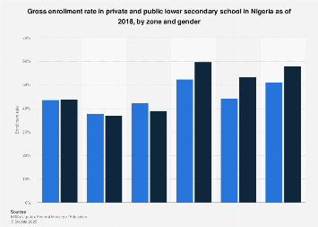 Nigeria: enrollment rate in middle school, by zone and gender| Statista