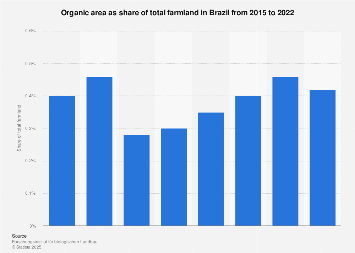Organic share of total farmland in Brazil | Statista