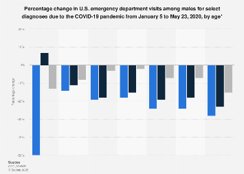 COVID-19 change in ED visits select diagnoses male by age U.S. 2020 ...