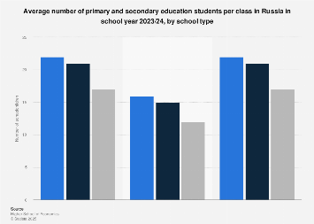 Average class size by school type Russia| Statista