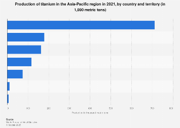 APAC: titanium production by country 2021| Statista
