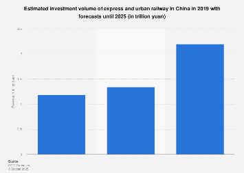 China: forecasted high-speed and urban rail infrastructure investment ...
