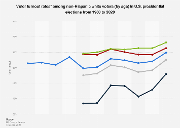 Turnout among non-Hispanic white voters U.S. presidential elections ...