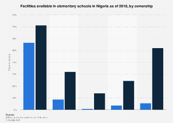 Nigeria: facilities available in elementary schools| Statista