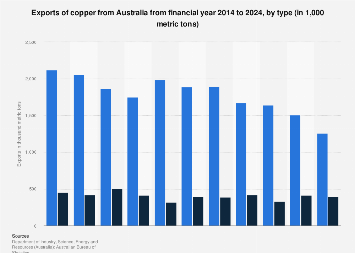 Australia: copper exports by type 2024| Statista