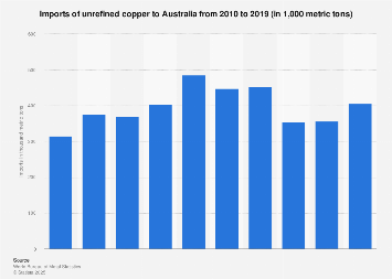 Australia: unrefined copper imports 2019 | Statista