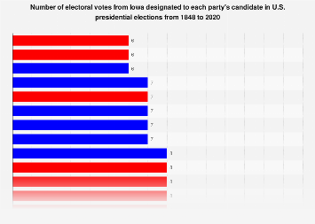 U.S. presidential elections: Iowa electoral votes 1848-2020| Statista