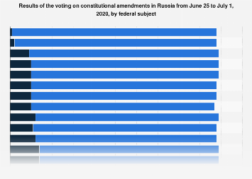 Russian constitutional voting results by region 2020| Statista