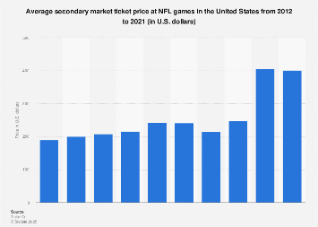 NFL secondary market ticket price in the U.S. 2021| Statista