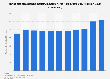 South Korea: publishing industry market size| Statista