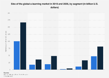 E-learning: global market size by segment| Statista