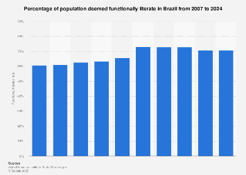 Brazil: functional literacy rate| Statista
