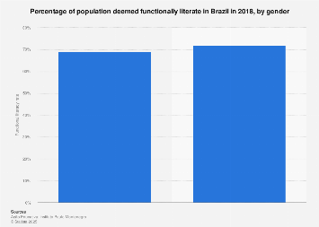 Brazil: functional literacy rate by gender| Statista