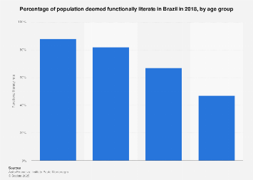 Brazil: functional literacy rate by age group| Statista