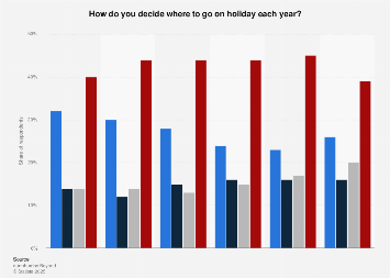 Choosing holiday destinations UK 2020| Statista