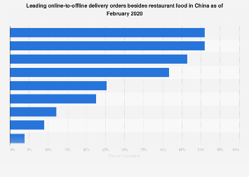 China: most-ordered non-meal products by O2O delivery service| Statista