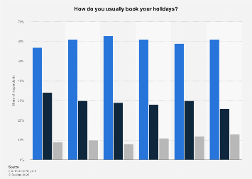 Holiday booking methods UK 2020| Statista