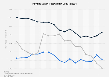 Poland: poverty rates 2024| Statista