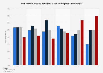 UK number of holidays by age 2020| Statista
