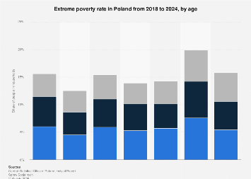 Poland: poverty rates by age 2024| Statista