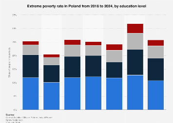 Poland: poverty rates by education level 2024| Statista