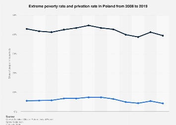 Poland: extreme poverty rate and privation rate 2008-2019| Statista