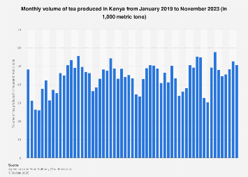 Kenya: monthly volume of tea produced 2023| Statista