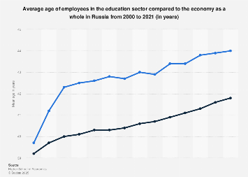 Average age of education employees Russia| Statista