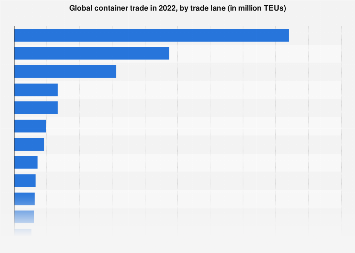 Global container trade by trade lane 2022| Statista
