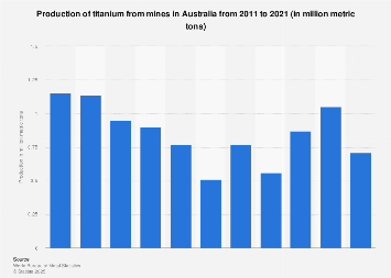 Australia: production of titanium from mines 2021| Statista