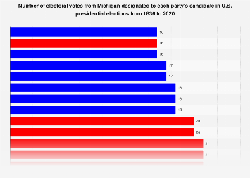U.S. presidential elections: Michigan electoral votes 1836-2020| Statista