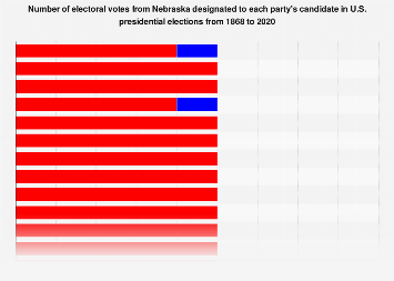 U.S. presidential elections: Nebraska electoral votes 1868-2020| Statista