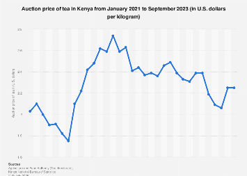 Kenya: auction price of tea per kilogram 2021-2023| Statista