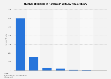 Romania: number of libraries by type 2022 | Statista