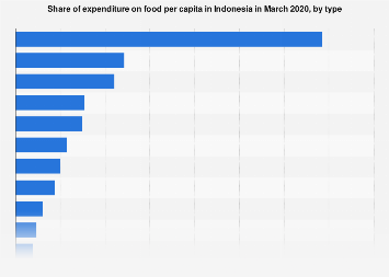 Indonesia Food Expenditure Per Capita By Type 2020 Statista