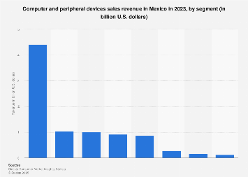 Mexico: computing devices sales by segment 2023| Statista