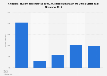 NCAA student athletes’ debt amount in the U.S. 2019| Statista