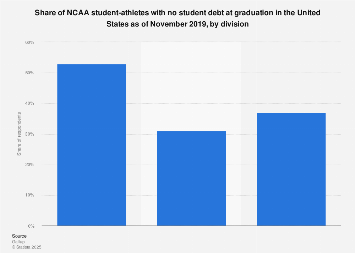 Share of NCAA athletes with no debt at graduation by division 2019 ...