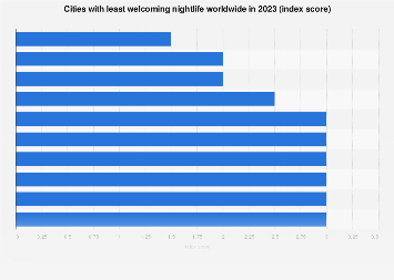 Cities with least attractive nightlife 2023| Statista