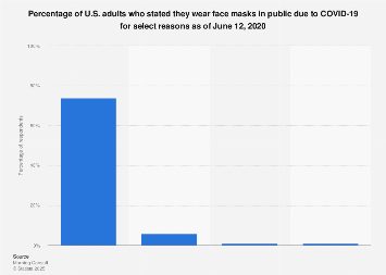 Reason adults wear face masks U.S. 2020| Statista