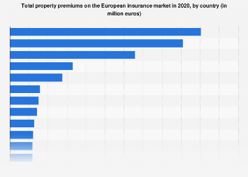 Property insurance premiums Europe| Statista