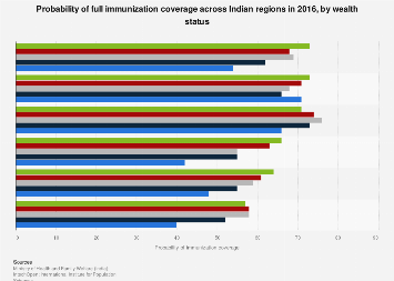 India - probability of full immunization coverage by wealth status and ...