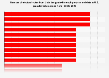 U.S. presidential elections: Utah electoral votes 1896-2020| Statista