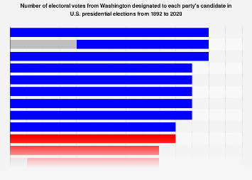 U.S. presidential elections: Washington electoral votes 1892-2020| Statista