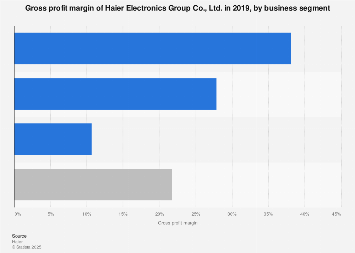 Haier Electronics Group: gross profit margin by segment 2019| Statista