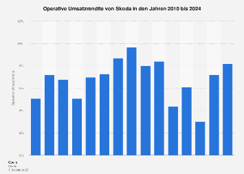 Skoda - Operative Umsatzrendite 2023 | Statista