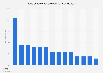 Poland: sales of Polish companies by industry 2019| Statista